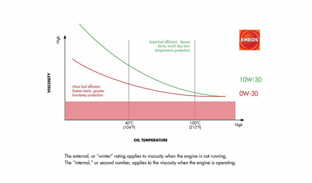 The Rise of 0W-20 Synthetic Oil | Performance Motor Oil & Transmission ...